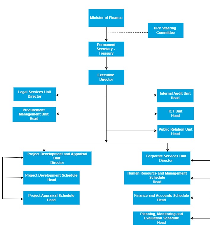 PPPC | Organization Structure